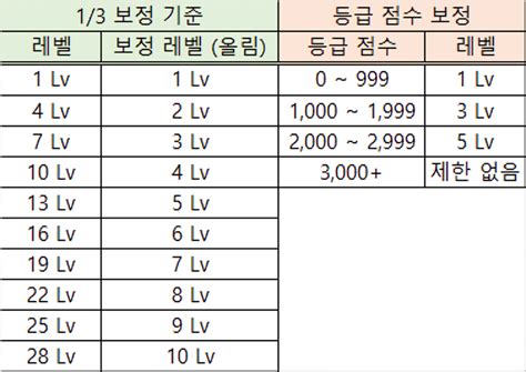 워크래프트 럼블 Pvp 레벨 보정치 정리표 볼텍스 게이밍