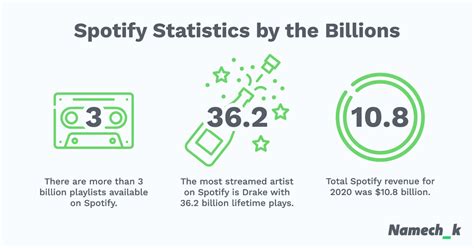 15 Spotify Statistics For 2024 Namechk