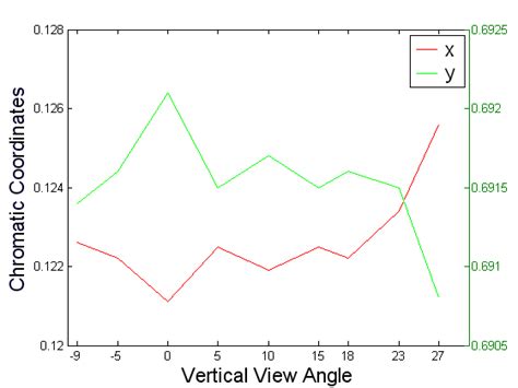 Chromatic Coordinates Distribution Of One RGB Point With Different Download Scientific Diagram