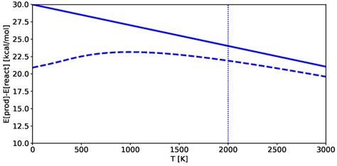 Energy Differences Between Products And Reactant As A Function Of