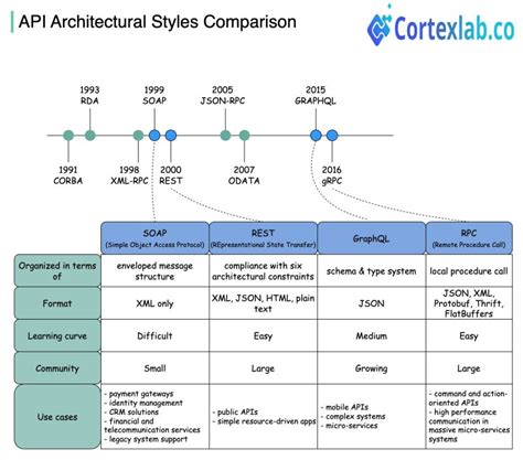 Api Timeline Vs Api Styles Comparison Cortexlab Posted On The Topic Linkedin