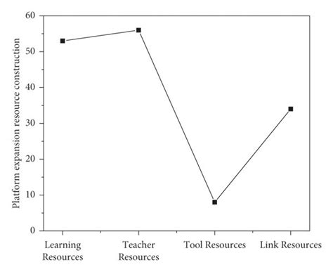 Resources Construction Of Online Training Platform For Teachers