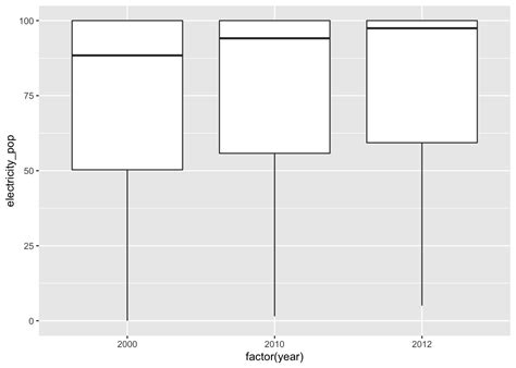 Exercises Making Graphs Bootcampr An Introduction To R