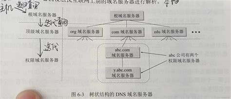 计算机网络（二）应用层2 域名系统dns如何理解dns域名空间结构 Csdn博客