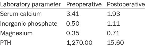 Laboratory Analyses Before And After The Operation Download Table