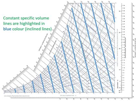 Specific Volume In Psychrometric Chart