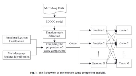 A Rule Based Approach To Emotion Cause Detection For Chinese Micro Blogs Thuiar