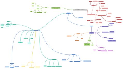 Cognitive Science Connectionist Models Coggle Diagram