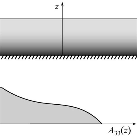 A Schematics Of A Bonded Fgm Layer B A Schematic Graph Of The Download Scientific Diagram