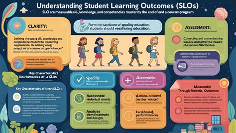 Understanding Student Learning Outcomes Slos Teachers Guide