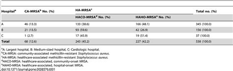 Classification Of Mrsa Infections According To Cdc Epidemiological