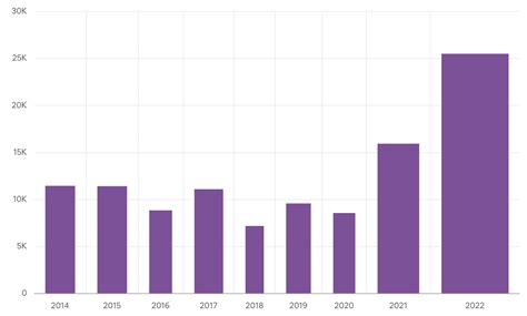 Property Sales Volume In The 3rd Quarter Over Years