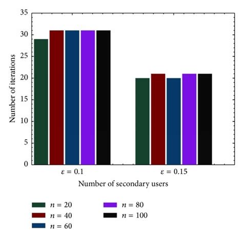 convergence of algorithm 1 with different number of secondary users