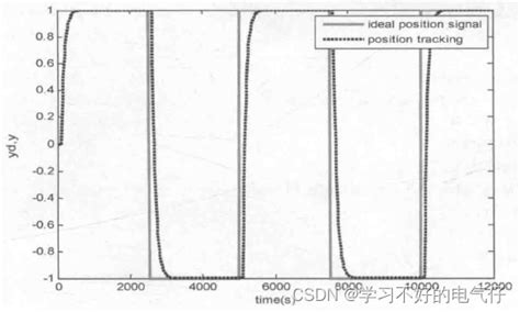 纯滞后系统的数字smith预估控制 1史密斯预估控制算法 Csdn博客