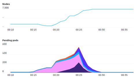Openai 将 K8s 扩展至 7500 个节点以支持机器学习 Oschina 中文开源技术交流社区