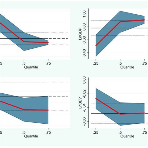 Quantile Estimate Shaded Areas Are 95 Confidence Bands For The Download Scientific Diagram