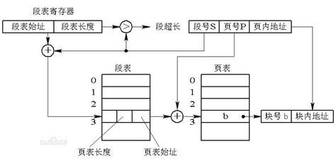 分段，分页与段页式存储管理段页式存储管理方式 Csdn博客