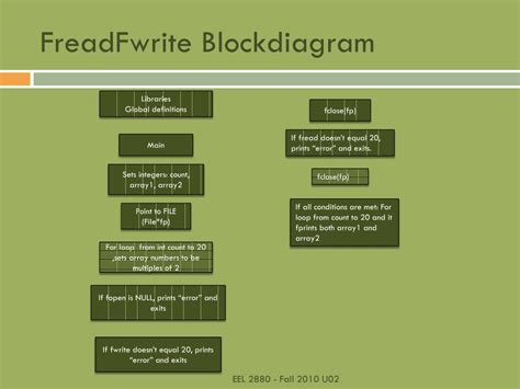 Ppt Group 6 Fread Fwrite Fgets Fputs Powerpoint Presentation Id4119368