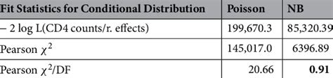 Measure Of Over Dispersion Between Poisson And Negative Binomial