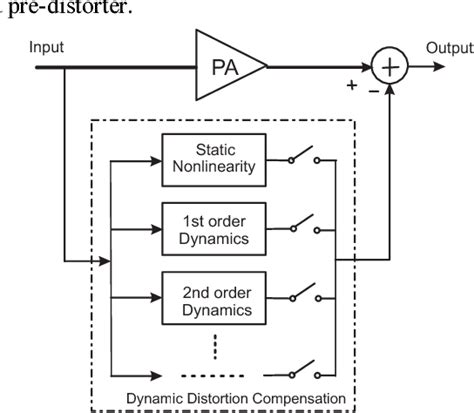 Figure 1 From Distortion Evaluation Of Rf Power Amplifiers Using Dynamic Deviation Reduction