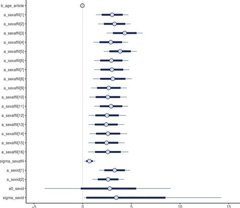 The α sexaffil and α sexid variables in the Article model Download Scientific Diagram