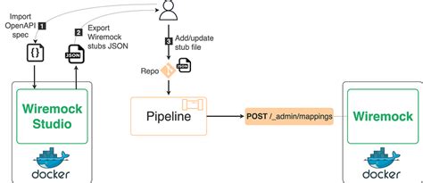 Api Dependencies Driving You Crazy Try This Simple Mocking Solution