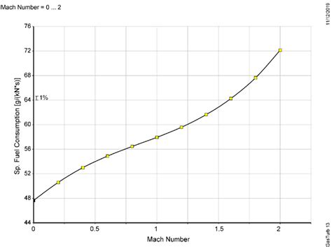 Specific Fuel Consumption Against Ma At 10 000 M For Off Design
