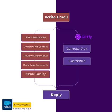 Saurabh Gupta On Linkedin Salesforce Webinar Gptfy Ai Realworld