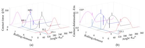 Machines Free Full Text Dynamics Modeling And Analysis Of Rolling