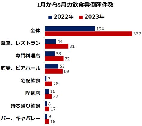 飲食店の倒産が17倍に増加。コロナ禍の終わりで「宅配」や「持ち帰り」が急増 シニアガイド