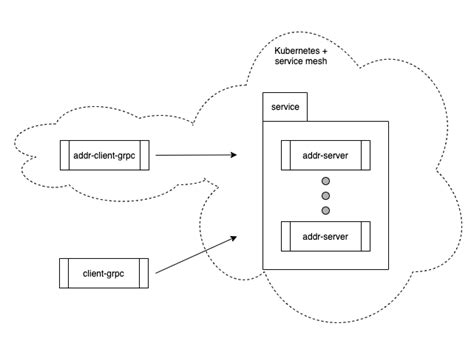Grpc Load Balancing In Kubernetes Potioneers Essays