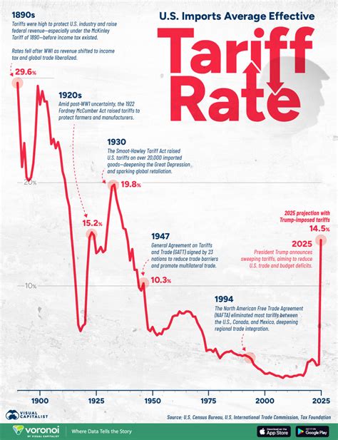 Chart The Average U S Tariff Rate 1890 2025 Visual Capitalist Licensing