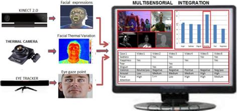 Multisensorial Integration Thermal Camera Kinect And Eye Tracker