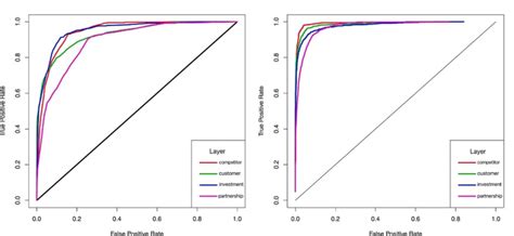 Layer Wise Roc Curves From The Proposed Model With B Left And The