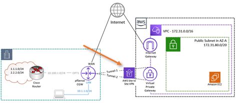 How To Configure AWS Site To Site VPN To PfSense With Dynamic Routing