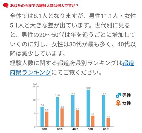 20代の平均経験人数、男が7人女が5人。お前らは？？？
