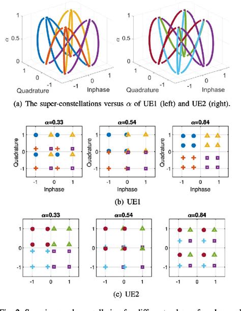 Figure 2 From Noma Decoding Successive Interference Cancellation Or