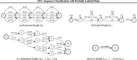 Star Temporal Classification Sequence Classification With Partially Labeled Data