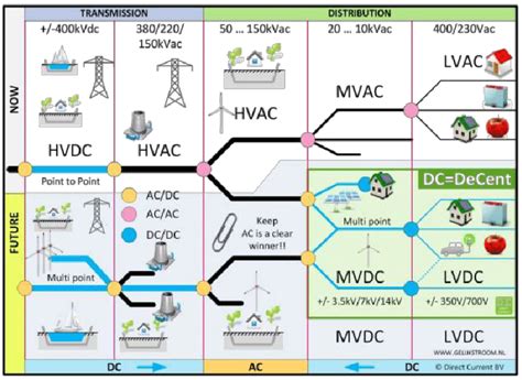 3 Usage Of Ac And Dc In The Future Electricity Grid Proposed By Download Scientific Diagram