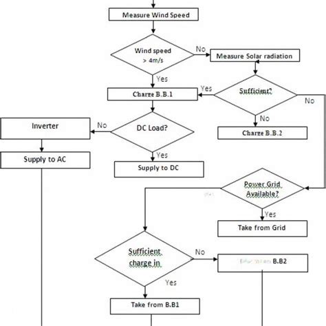 Solved Hello I Need To Do Control System Flowchart As In