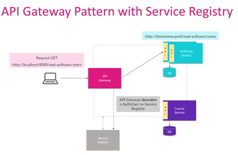 Github Dgsantos Sistema Ead Microservice Api Gateway