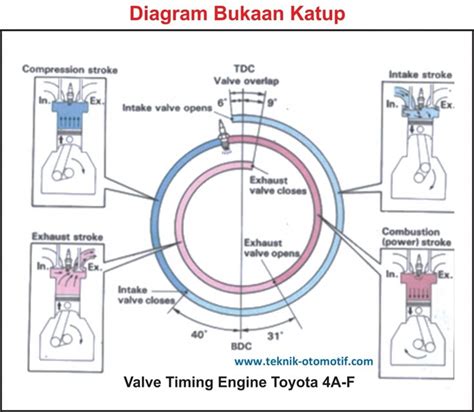 Engine Diagram Timing Adalah Teknik Mesin Teknik Otomotif Mesin V