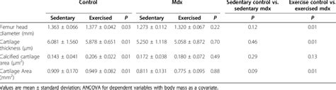 Comparison Of Histomorphometric Parameters Of The Proximal Femur Download Table
