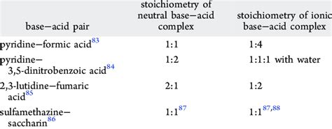 Examples Of AcidBase Pairs That Under Various Conditions Can Form A Download Scientific