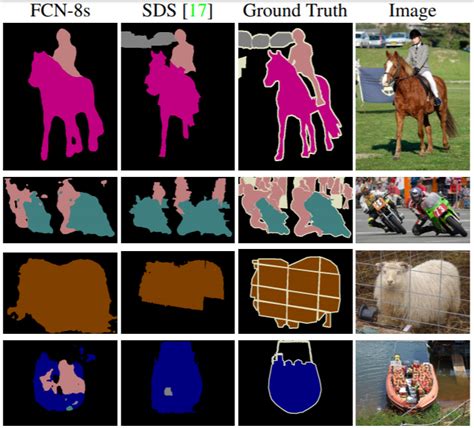 Paper Review Fully Convolutional Networks For Semantic Segmentation