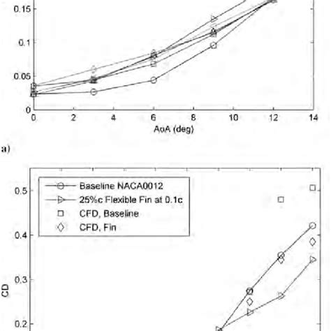 Drag Coefficient As A Function Of Aoa For A Different Fin Arrangements