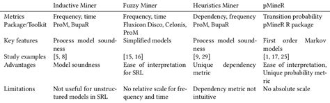 Table 1 From Using Process Mining To Analyse Self Regulated Learning A