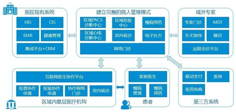 数据驱动健康信息互联 医联体云平台助推分级诊疗落地医疗