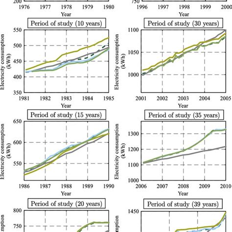 Simulation Results For Different Forecasting Techniques For Various
