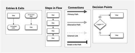 User Flow Information Architecture Kim Smith Artofit